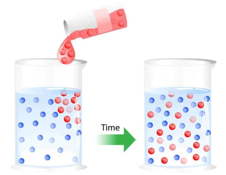 3 Types of Diffusion (Plus Examples for Each) – Nayturr