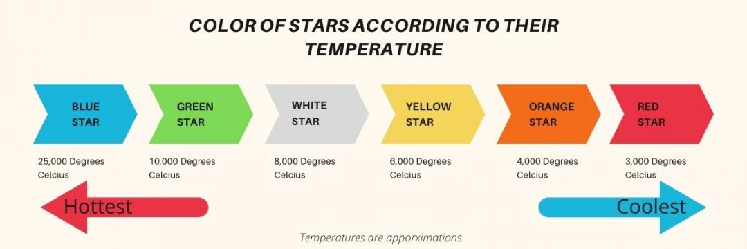 The 5 Real Reasons Why Stars Have Different Colors – Nayturr
